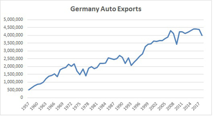 Auto Sales - Impact from tariffs - Dupont Trading